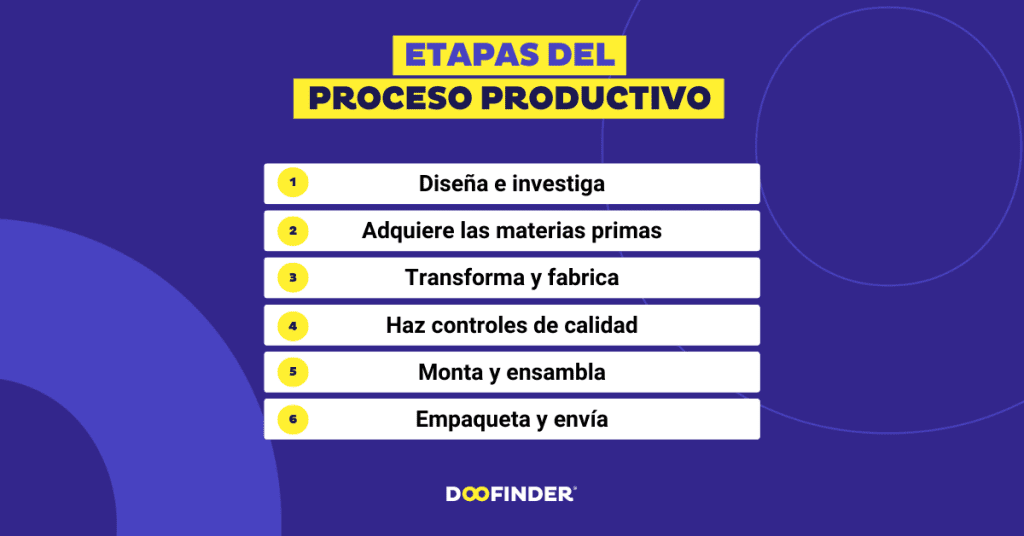 Proceso productivo: qué es, etapas, tipos y ejemplos